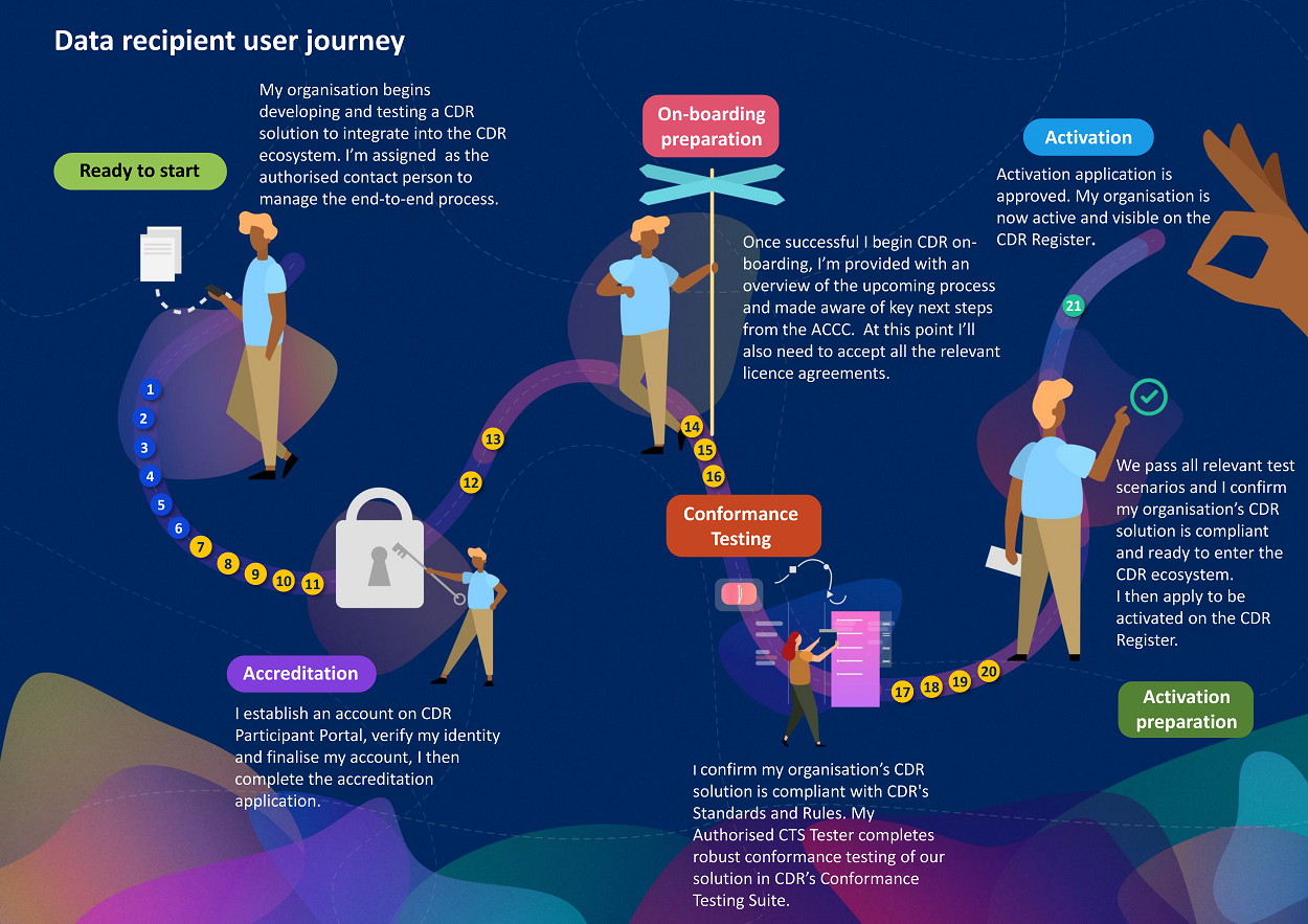 Data recipient user journey | Consumer Data Right